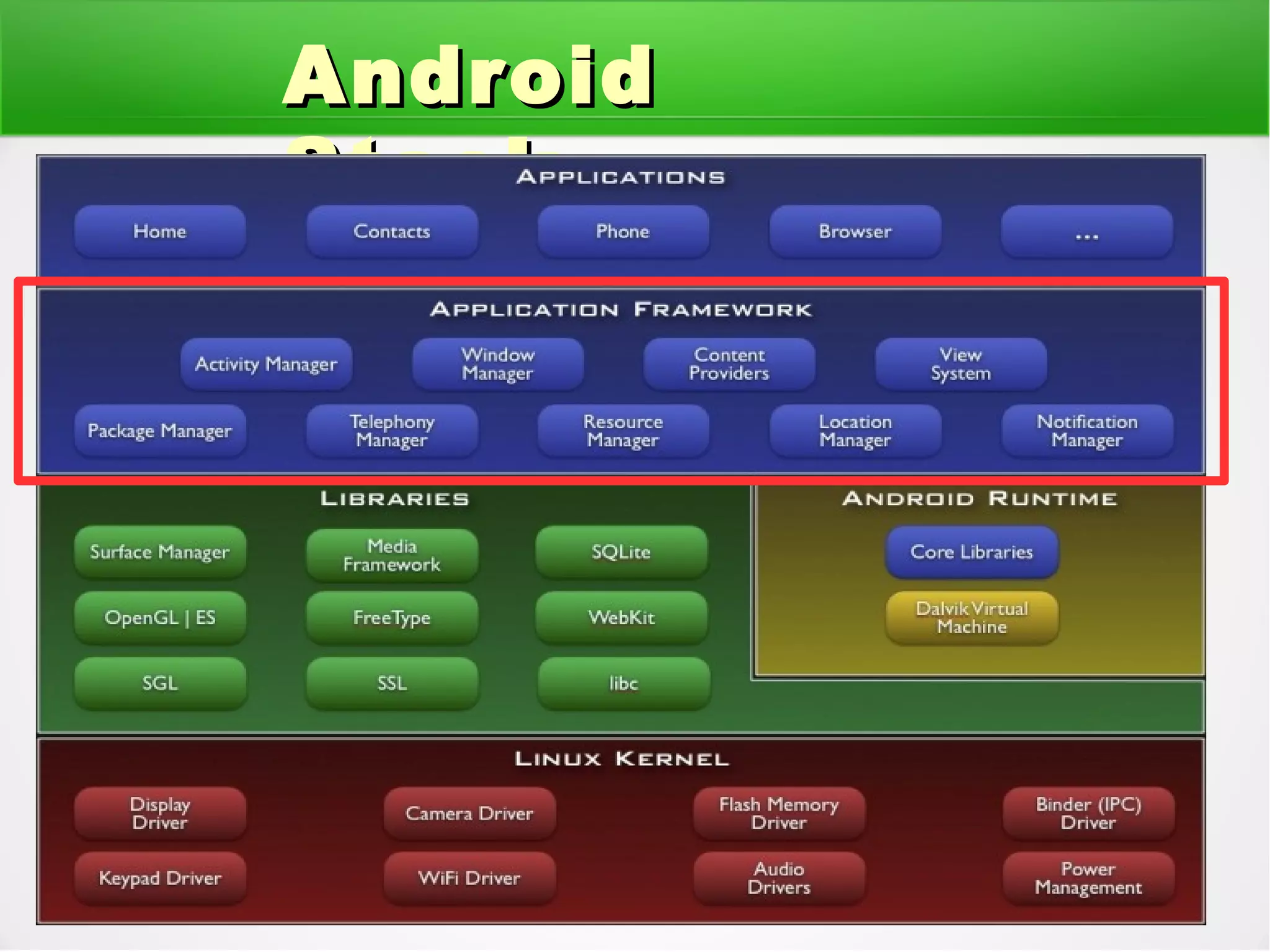Android Internal Services | PPT