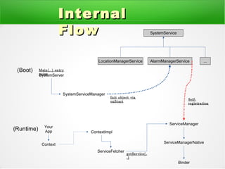 Android Internal Services | PPT