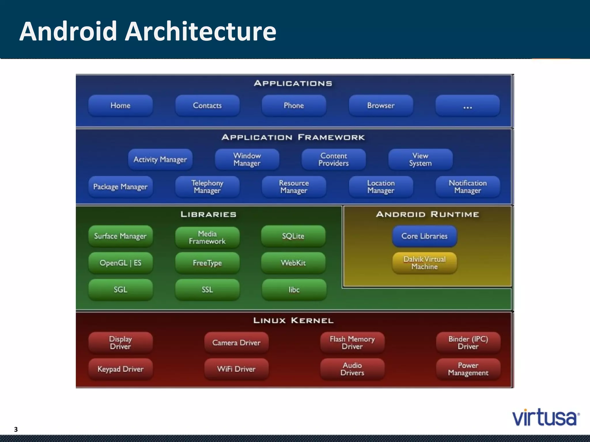 Introduction to Android Development | PPT