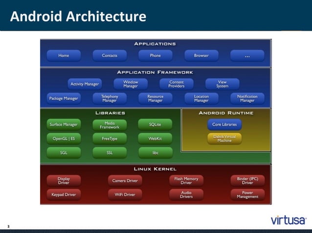 Introduction To Android Development Ppt