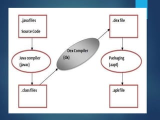 Android Breif introduction | PPTX