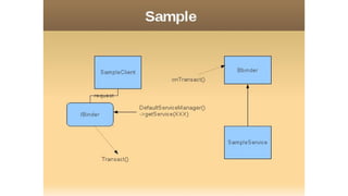 Android IPC: Binder | PDF