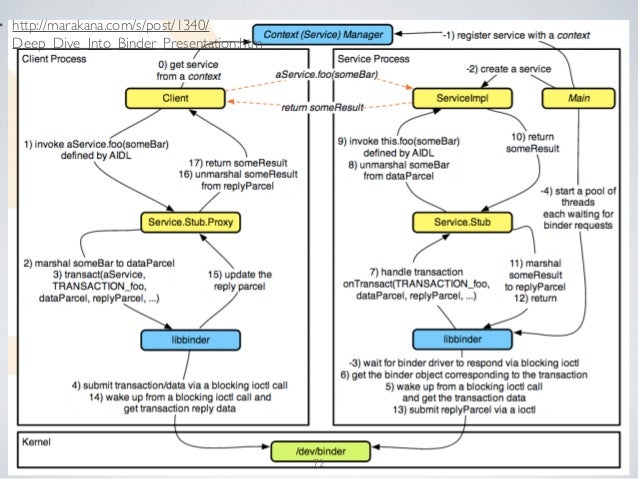 Android IPC Mechanism