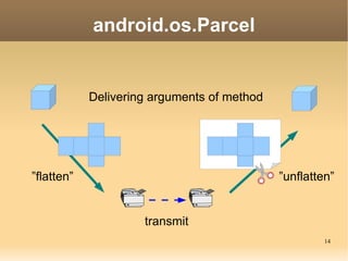 Inter-process communication of Android | ODP