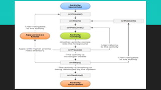 Android Life Cycle | PPTX