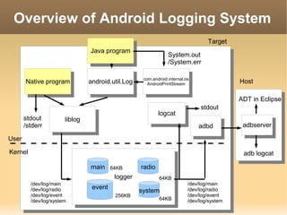 Logging system of Android | PDF