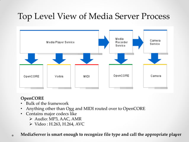 Android media framework overview | PDF | Operating Systems | Computer Software and Applications