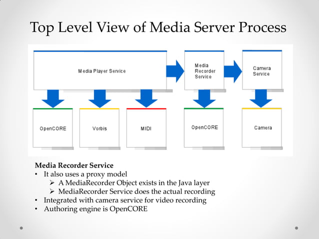 Android media framework overview | PDF | Operating Systems | Computer ...