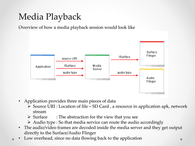 Android media framework overview | PDF | Operating Systems | Computer Software and Applications
