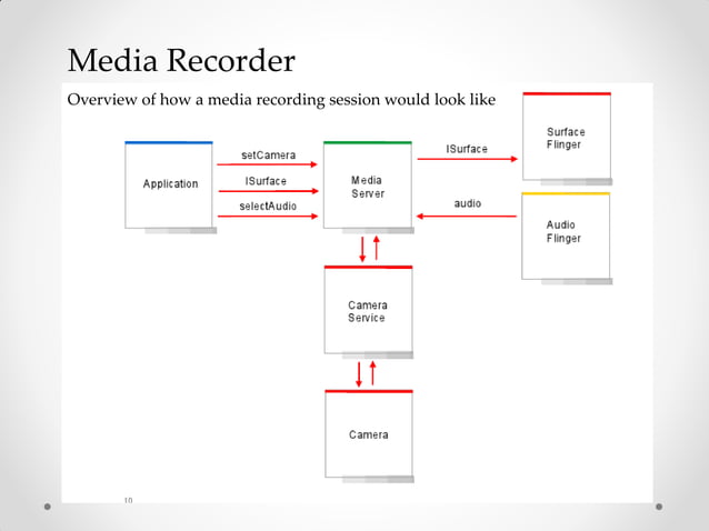 Android media framework overview | PDF | Operating Systems | Computer ...