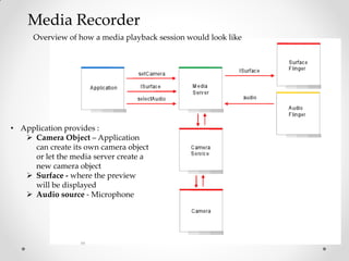 Android media framework overview | PDF