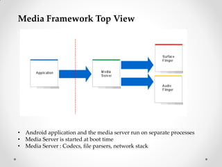 Android media framework overview | PDF | Operating Systems | Computer Software and Applications