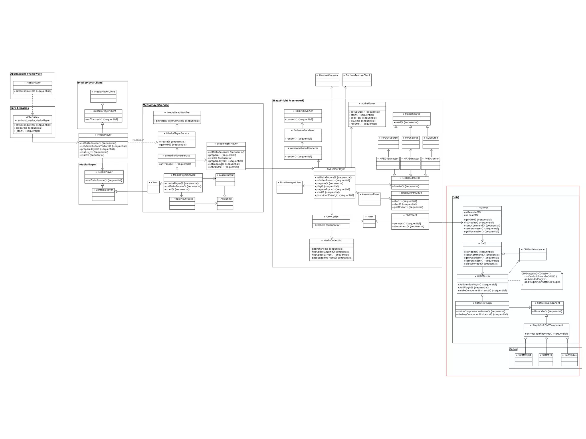 Android Multimedia Framework | PDF