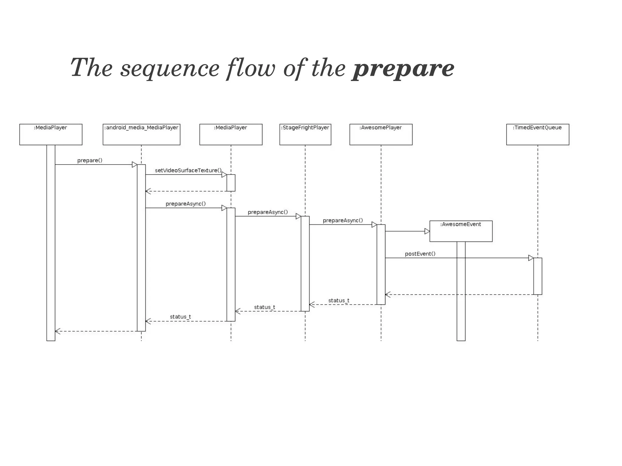 Android Multimedia Framework | PDF