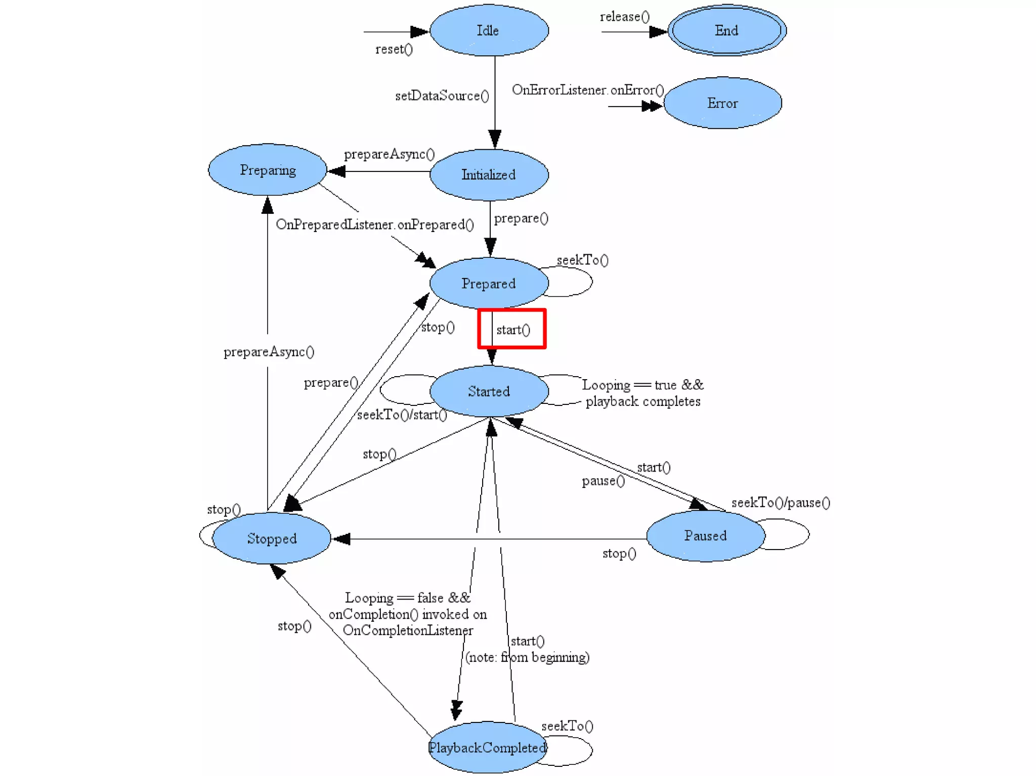 Android Multimedia Framework | PDF