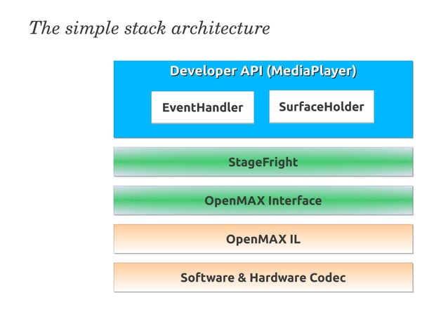 Android Multimedia Framework | PDF