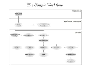 Android Multimedia Framework | PDF
