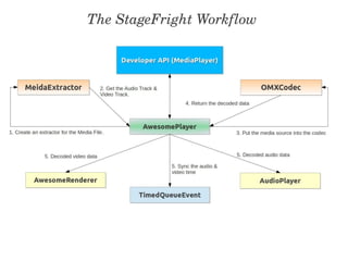 Android Multimedia Framework | PDF