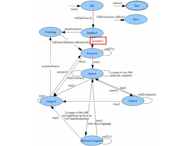 Android Multimedia Framework | PDF