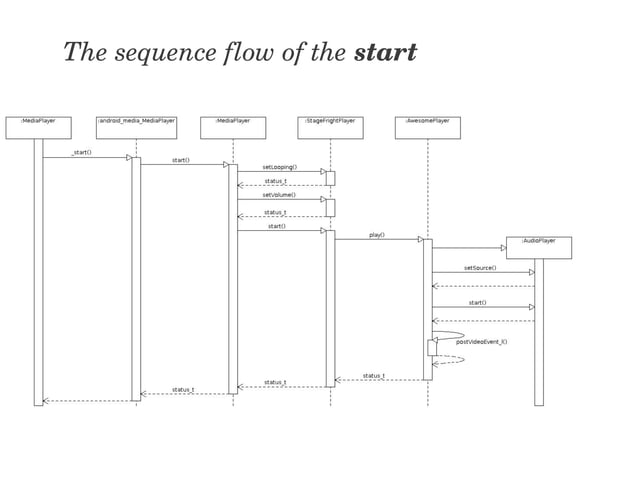 Android Multimedia Framework | PDF