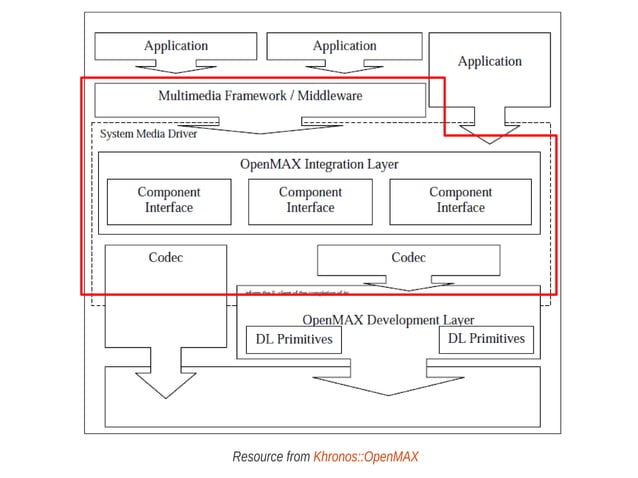 Android Multimedia Framework | PDF