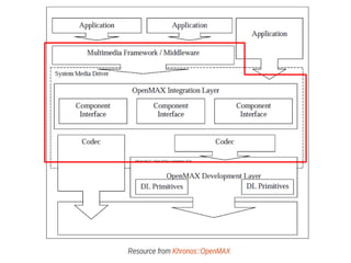 Android Multimedia Framework | PDF