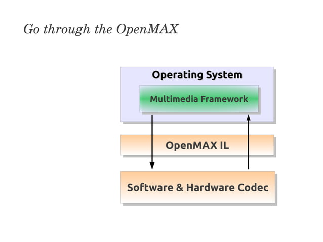 Android Multimedia Framework