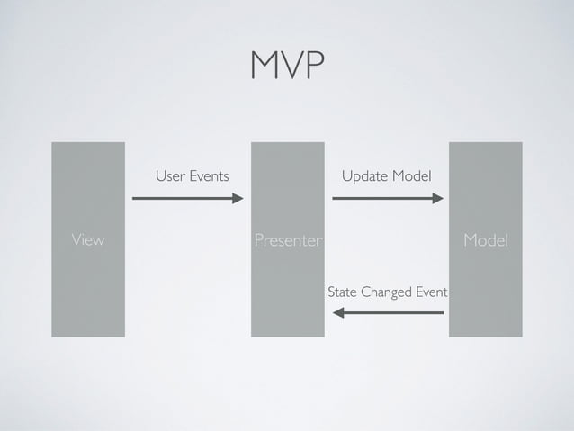 Android Architecture MVP Pattern | PPT