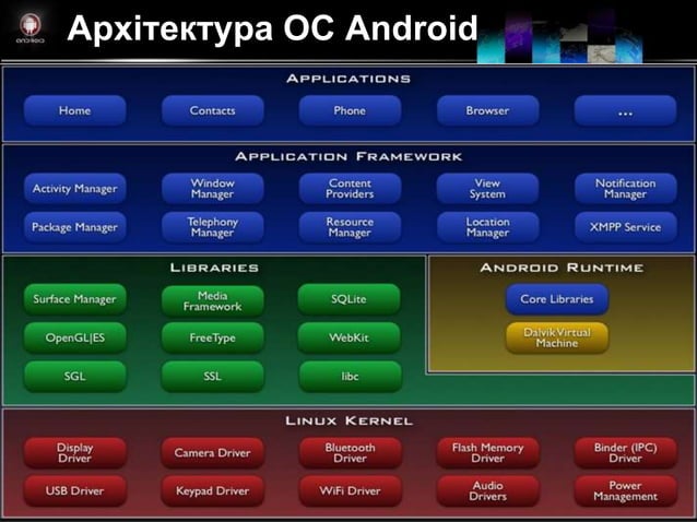 Android OC | PPT