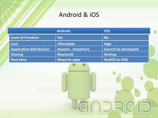 Android operating system | PPT