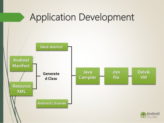 Android Operating System