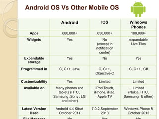 Android os: presentaion by Prerak | PPTX