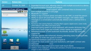 Android OS version history | PPT