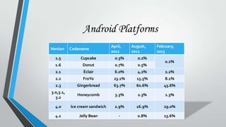 Android overview | PPT