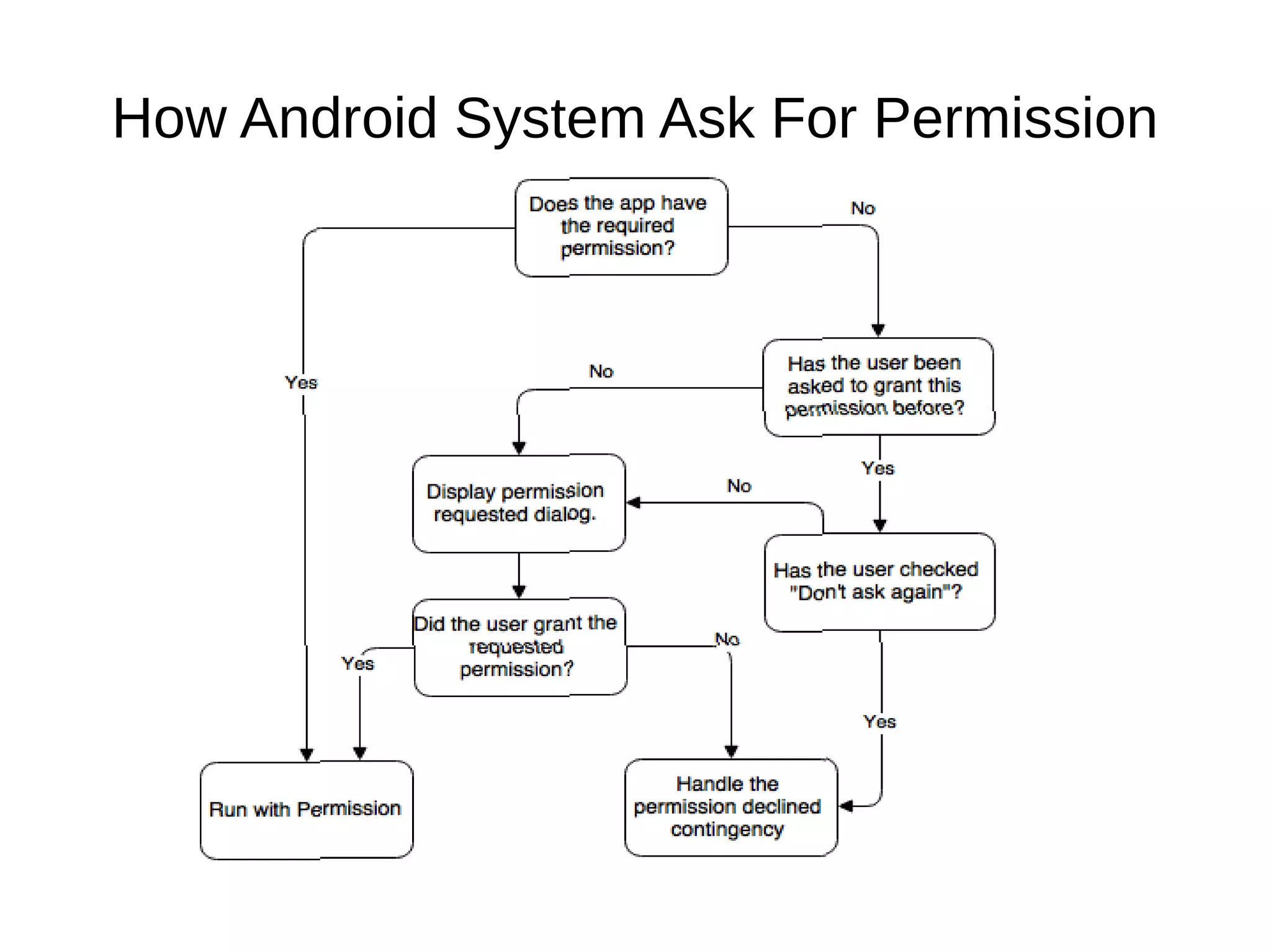 Android permission system | ODP