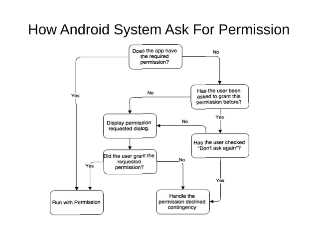 Android permission system | ODP