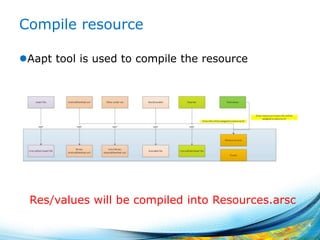 Android ressource and overlay upload | PPTX