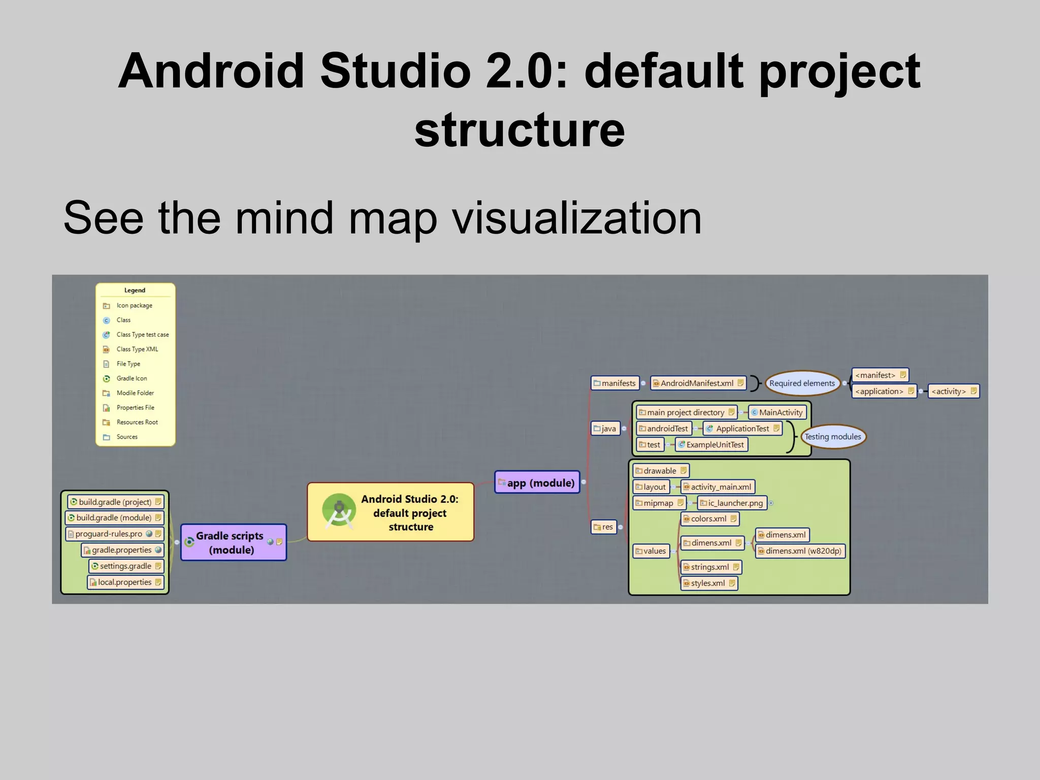 Android studio 2.0: default project structure | PPT