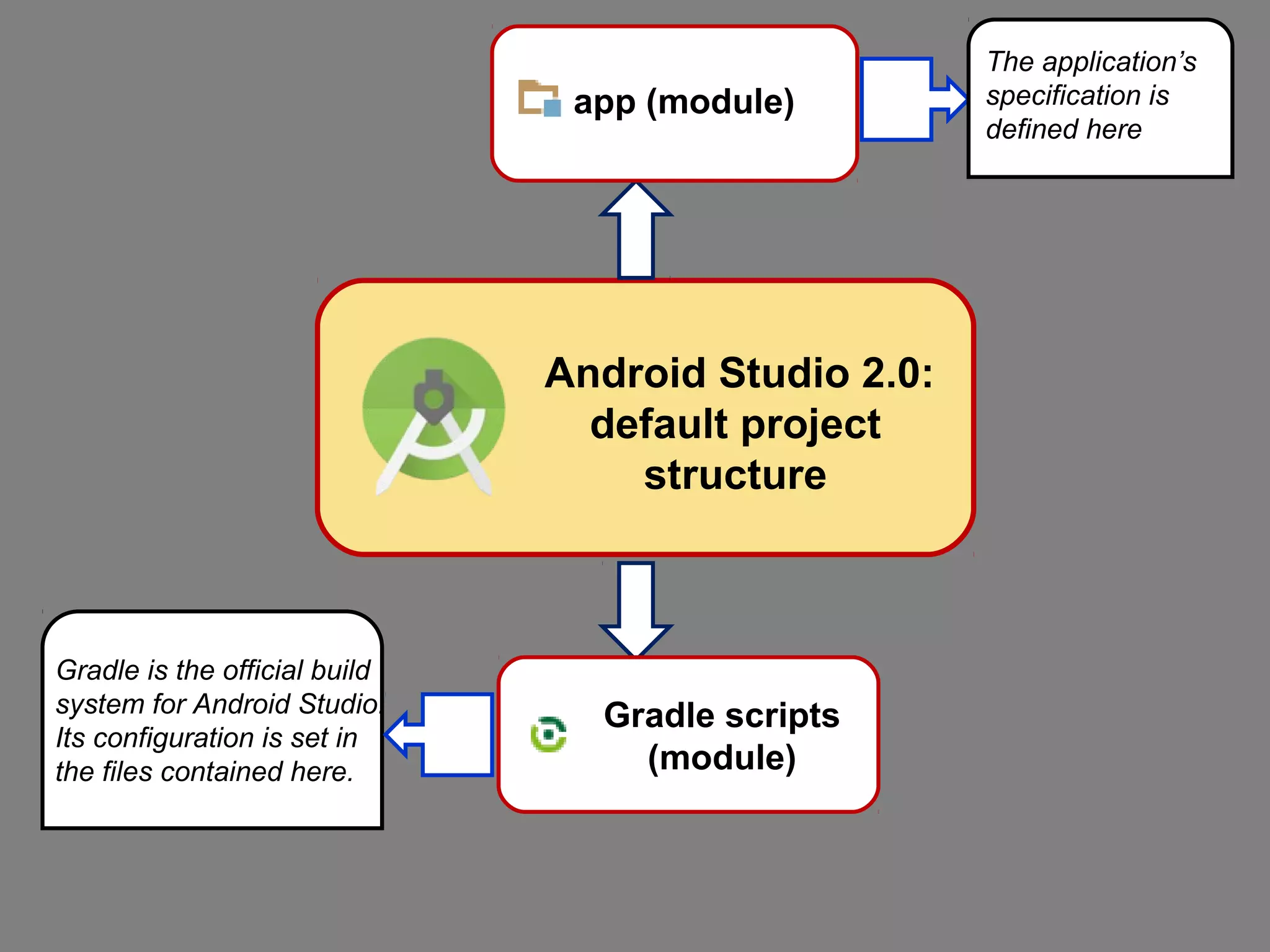 Android studio 2.0: default project structure | PPT Android studio 2.0: default project structure | PPT