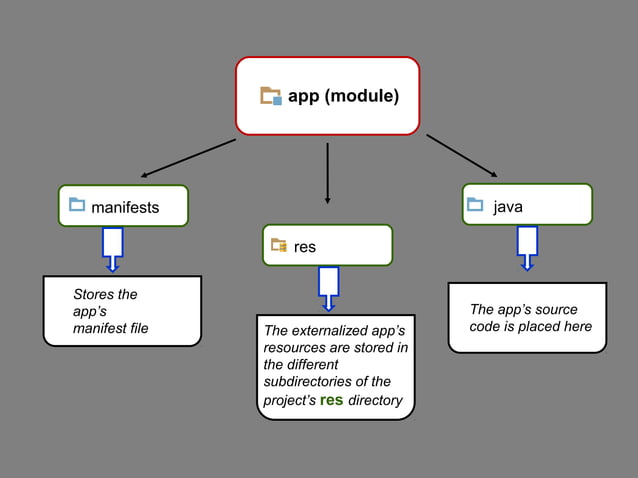 Android studio 2.0: default project structure | PPT
