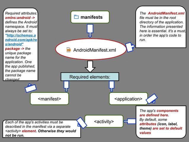 Android studio 2.0: default project structure | PPT Android studio 2.0: default project structure | PPT