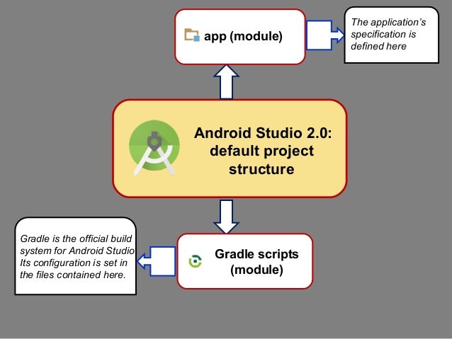 Android studio 2.0: default project structure Android studio 2.0: default project structure