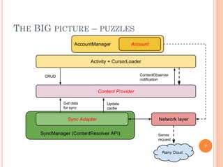Android sync adapter | PPT