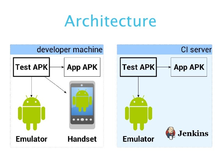 Android TDD & CI
