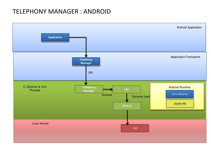 Android telephony framework and sip integration 02 01_2010