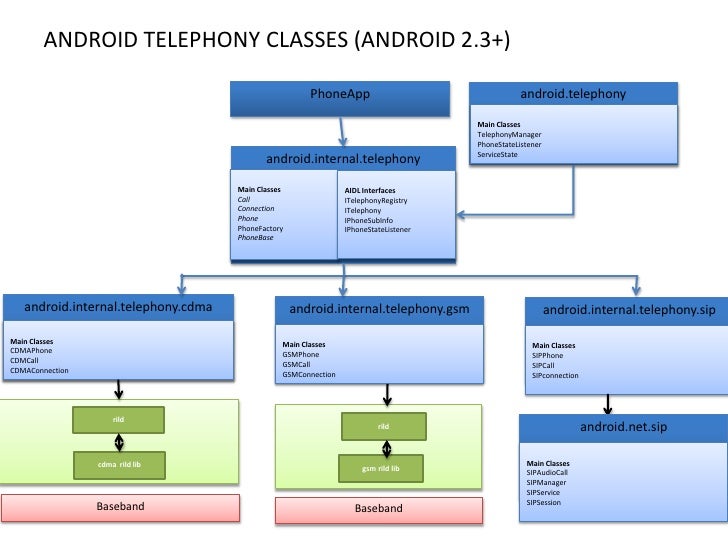 Android telephony framework and sip integration 02 01_2010