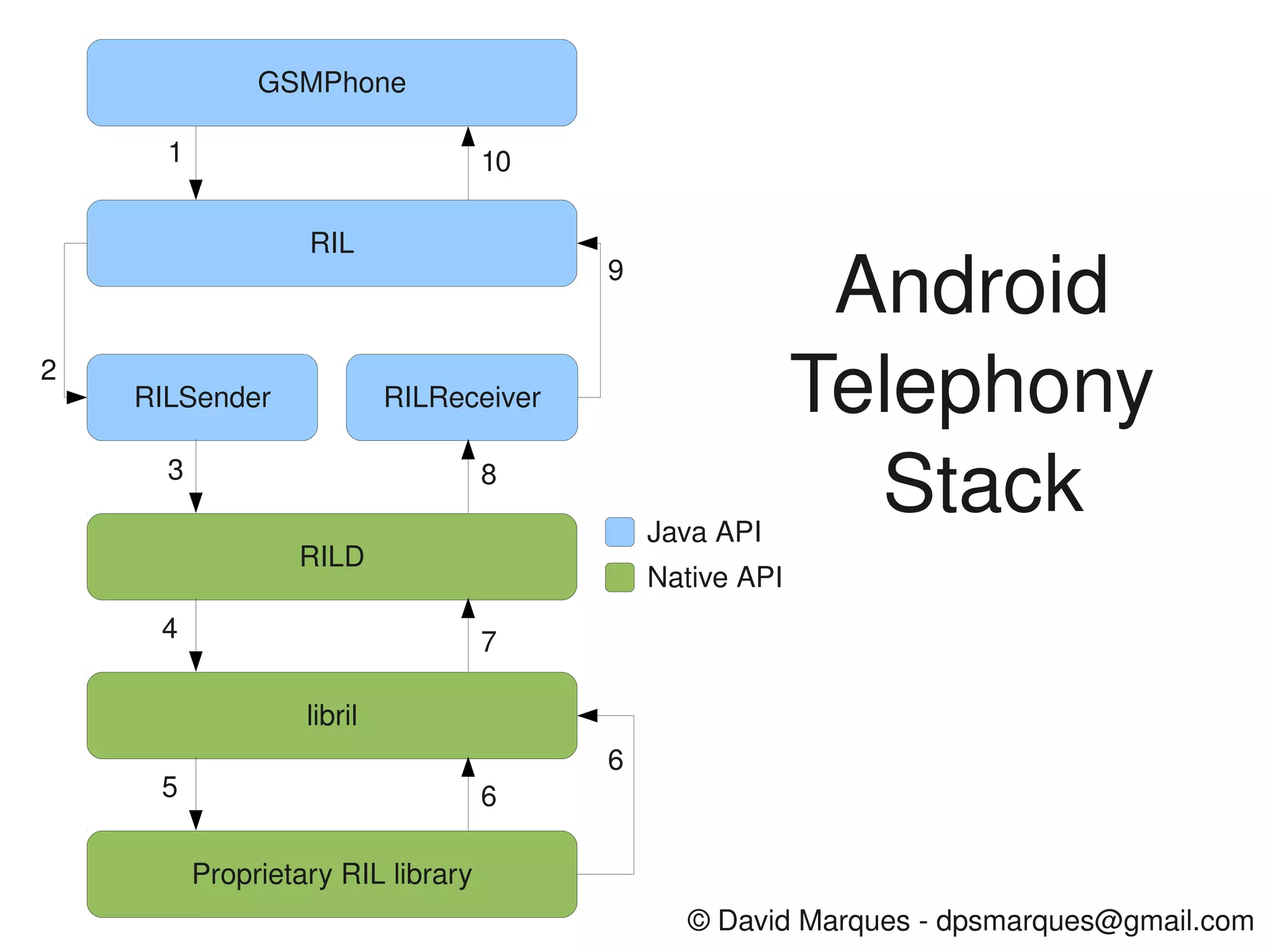 Android telephony stack | PDF