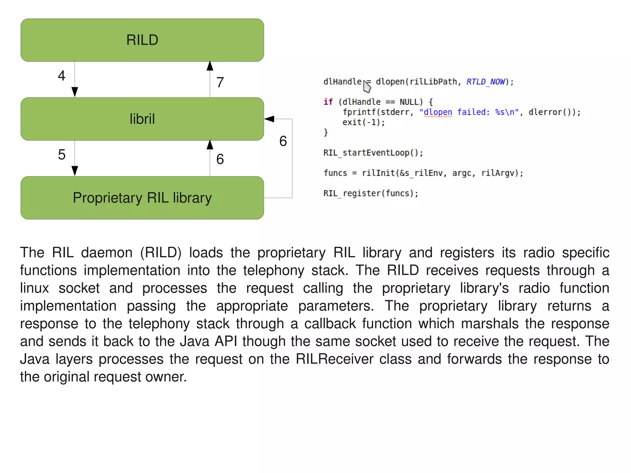 Android telephony stack | PDF