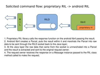 Android telephony stack | PDF