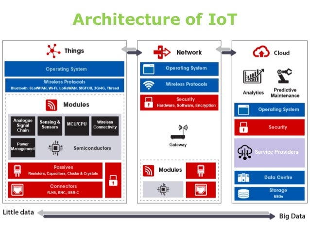 Android Things - The IoT platform from Google